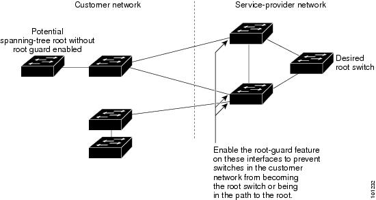 Virtual Box & Linux, Network: STP보호기술 1 - BPDU Guard 와 Root Guard