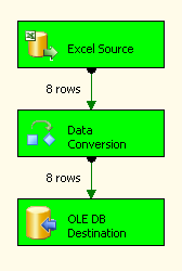 Ways to resolve Unicode and non-unicode data type issue in SSIS?