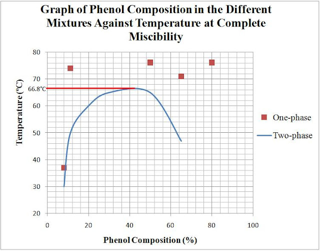 Physical Pharmacy Lab: Experiment 2 : Phase Diagrams (Part B) ; Mutual ...