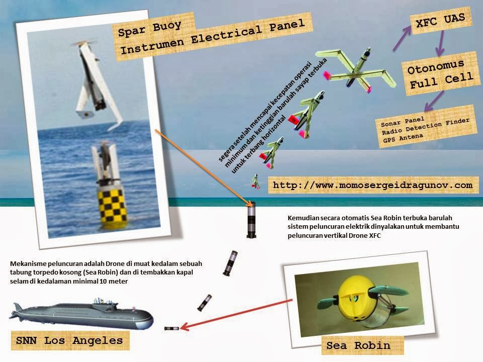 XFC UAS, DRONE EXPERIMENTAL UNTUK KAPAL SELAM NUKLIR AMERIKA ~ BARAK ...