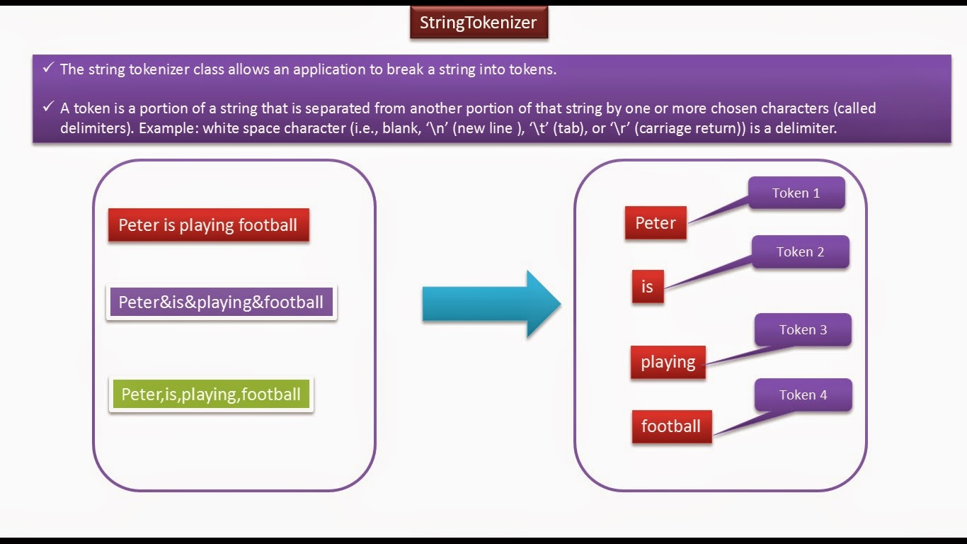 Java Ee Java Collection Framework Stringtokenizer