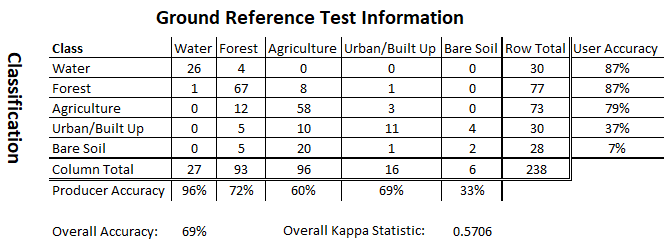 Advanced Remote Sensing: Geog 438: Lab 5: Accuracy Assessment of Image ...
