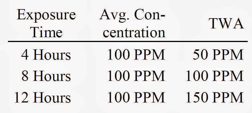Occupational Health and Safety: TLV (Threshold Limit Value)