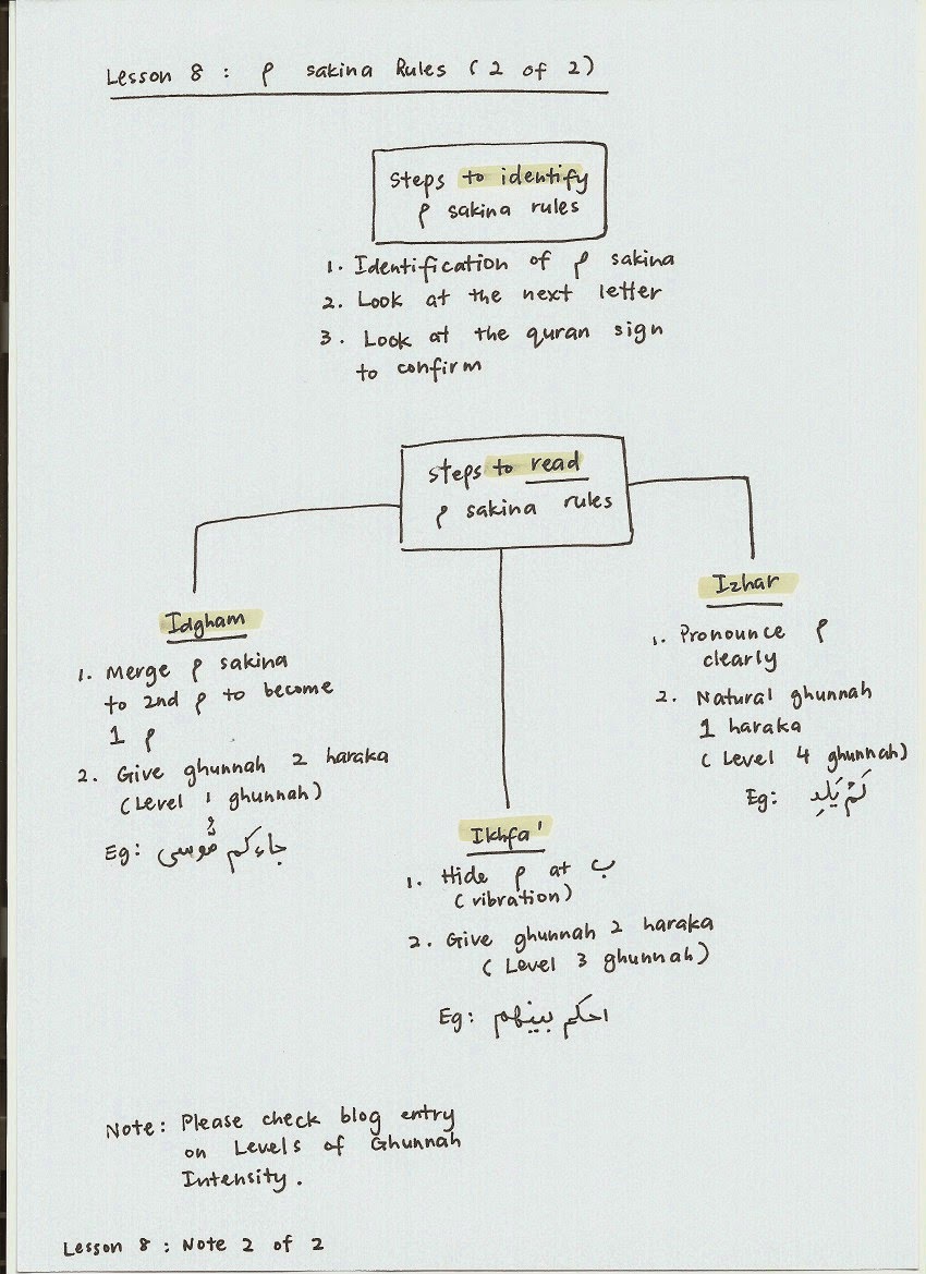 TajweedMama: TL1 - Lesson 8: Mim Sakina Rules (Idgham, Ikhfa' and Izhar)