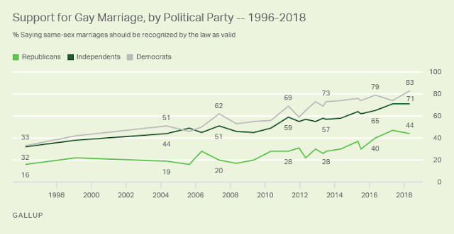 Jobsanger 67 Of Americans Agree With Legal Same Sex Marriage