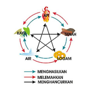Menentukan Elemen Shio - Feng Shui,Shio dan Zodiac Anda
