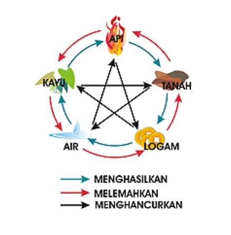 Menentukan Elemen Shio - Feng Shui,Shio dan Zodiac Anda