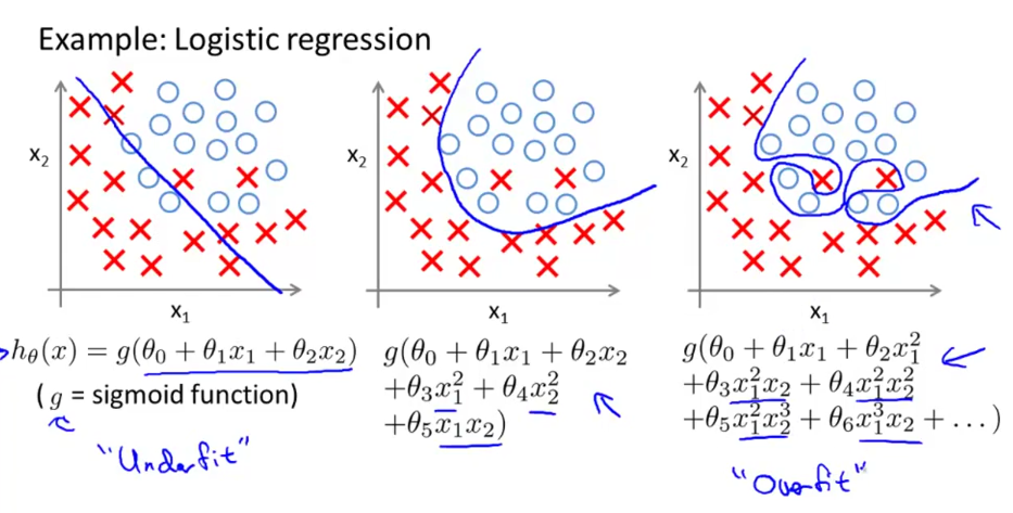 The Problem of Overfitting