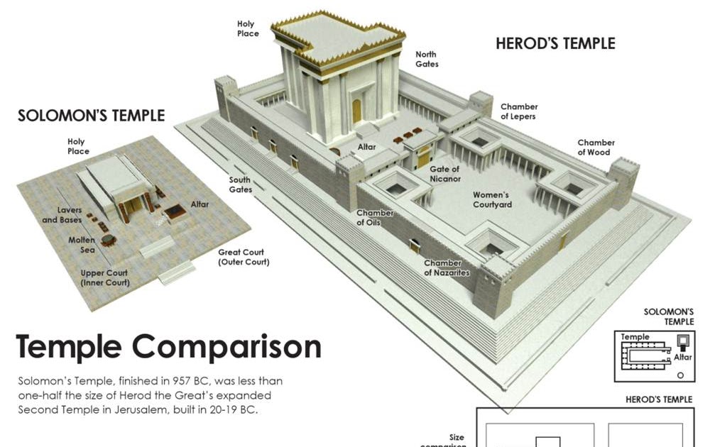 Pastor Brian's Blog: Temple Comparison