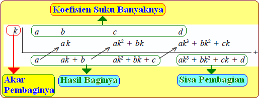 Contoh Soal dan Pembahasan Operasi Pembagian Suku Banyak - Biology Page