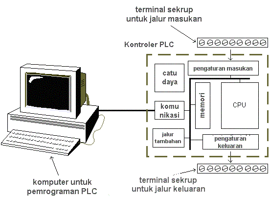 Mas Roro: Belajar PLC