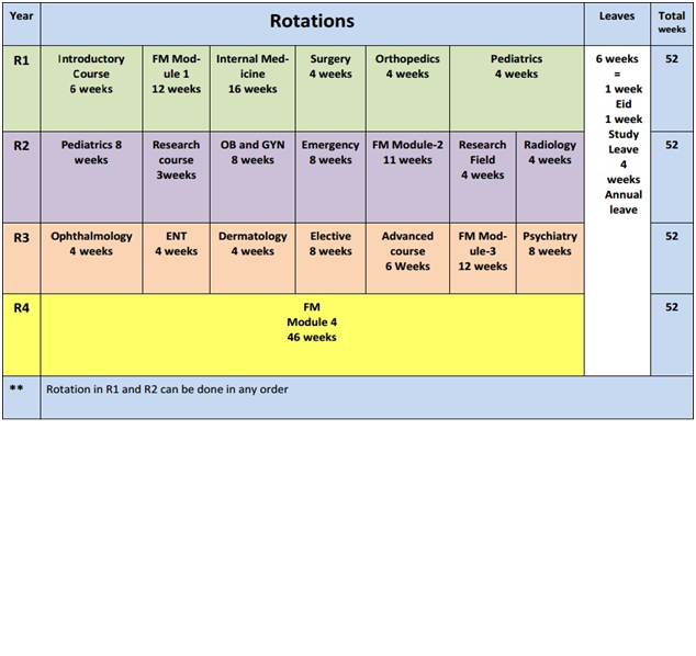 Family Medicine Residency Training Program in Saudi Arabia