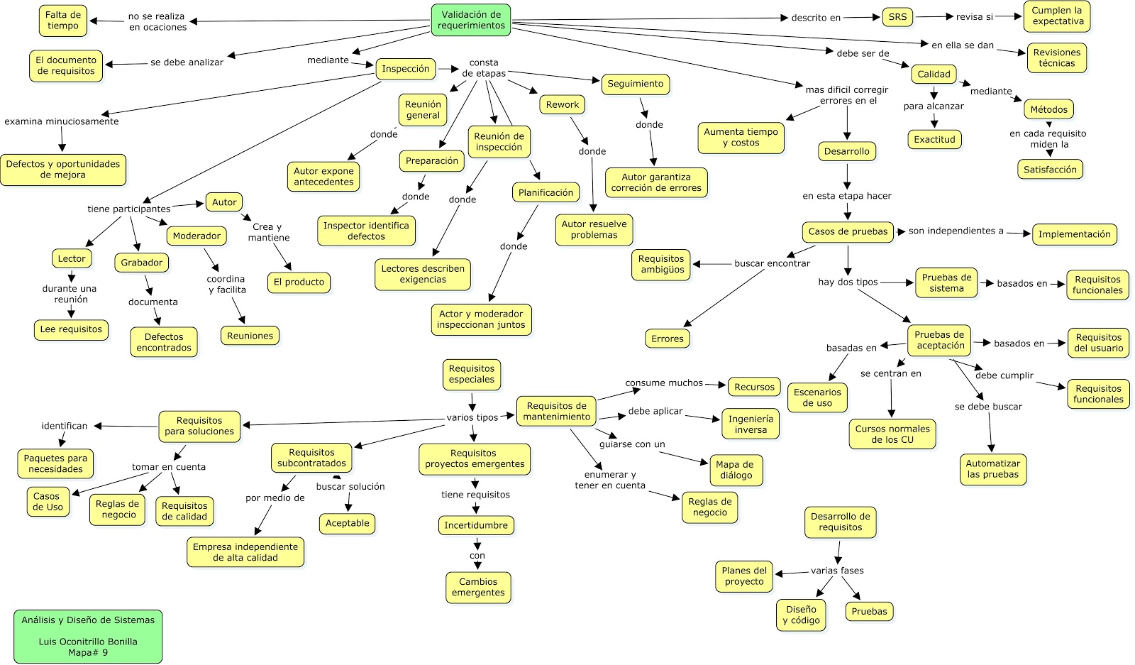 Análisis y Diseño de Sistemas: Mapa #9