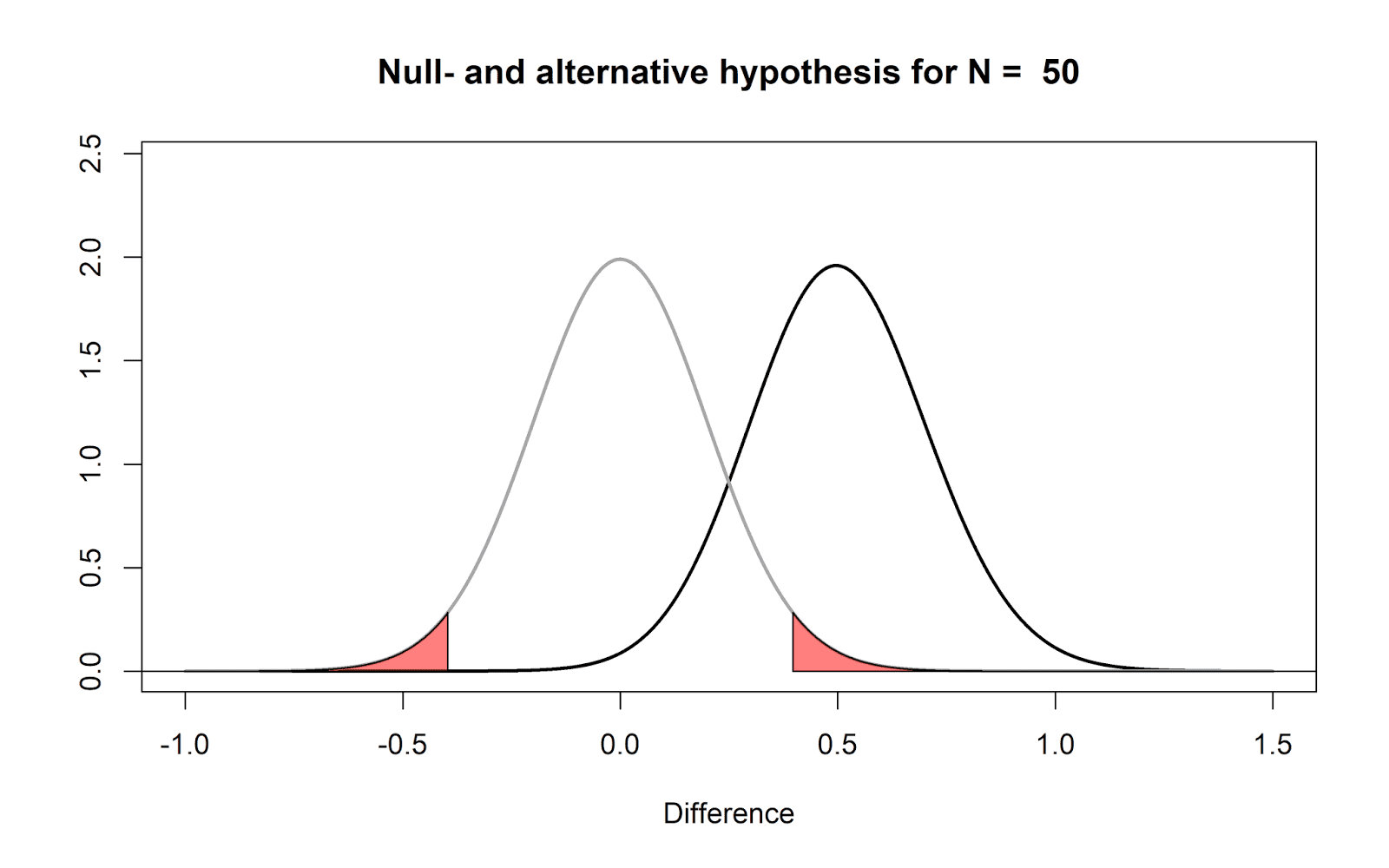 The 20% Statistician: Understanding common misconceptions about p-values