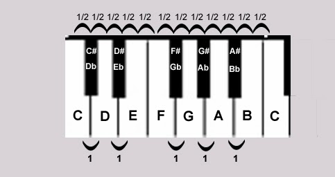 Interval (jarak antar nada) | Just Play The Music