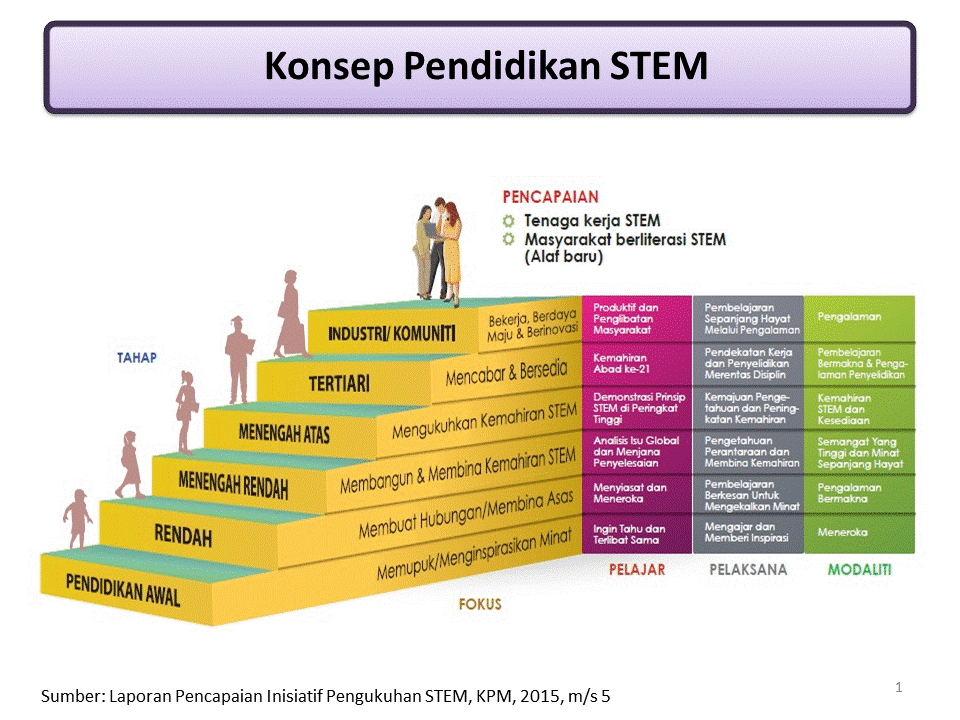 Taufik Hidayah: Konsep Pendidikan STEM