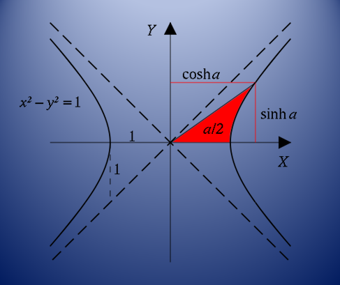 Special Relativity and Hyperbolic Trigonometric Functions