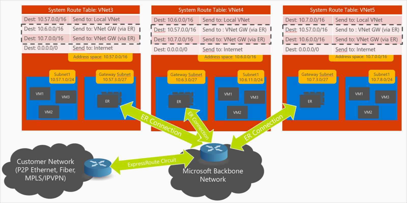Techint Azure 클라우드 네트워킹 원제 Networking To And Within The Azure Cloud