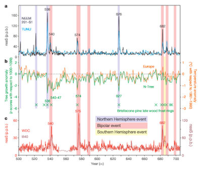 bensozia: The Volcanoes of 536