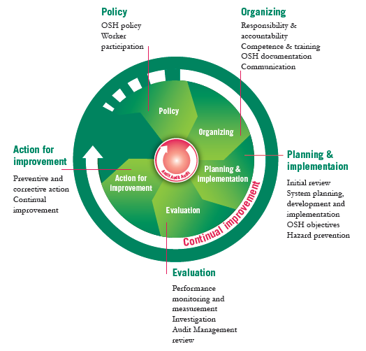 Pengertian Dan Elemen Sistem Manajemen K3 (Keselamatan dan Kesehatan ...
