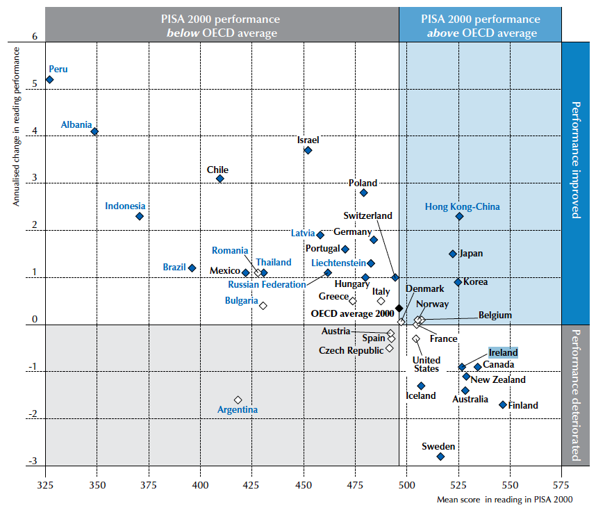 True Economics: 3/12/2013: Some top level results from PISA 2012: Part 2