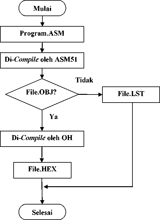Catatan Harian Orang Teknik: PROSES PEMBUATAN PROGRAM MCS51