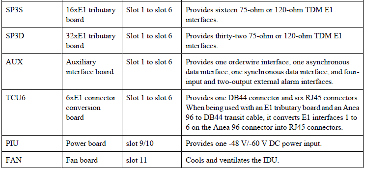 Huawei RTN 950 IDU Hardware Introduction