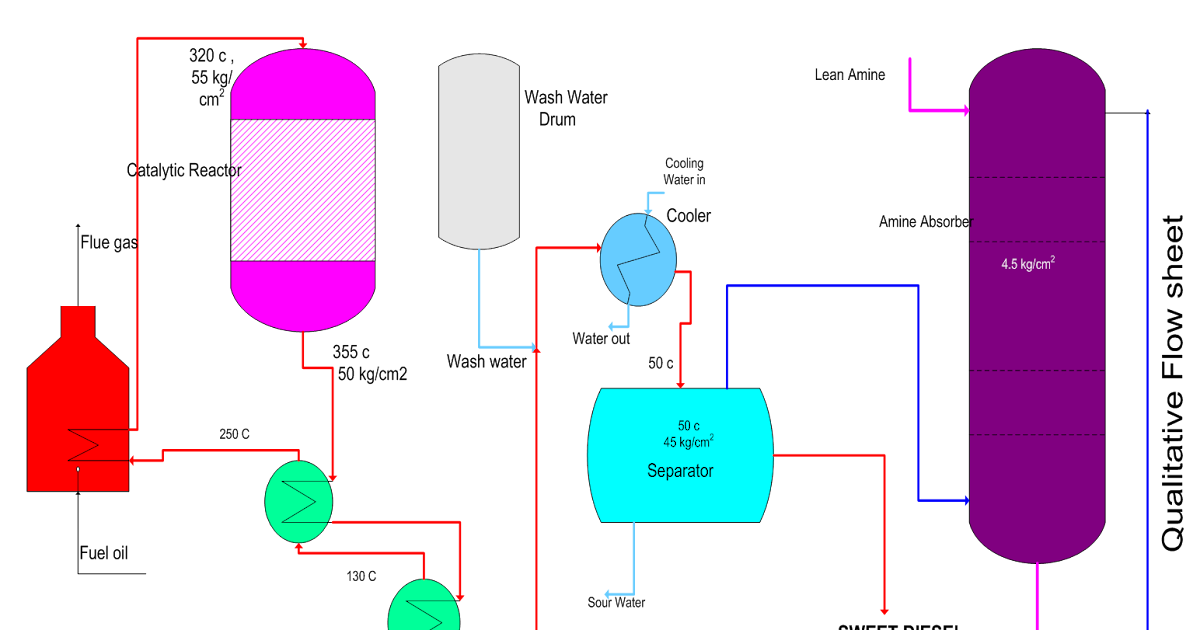 Engineers Guide: Diesel Hydro-Desulphurisation Process Plant with ...