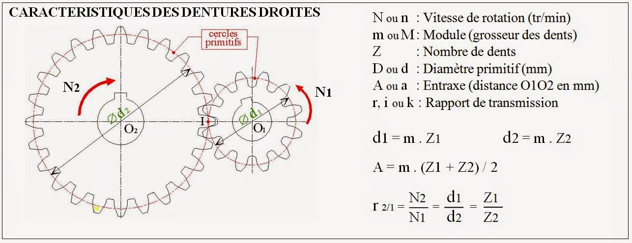 QCM-CONCOURS-GRATUITS: ENGRENAGES - CARACTERISTIQUES DES DENTURES DROITES