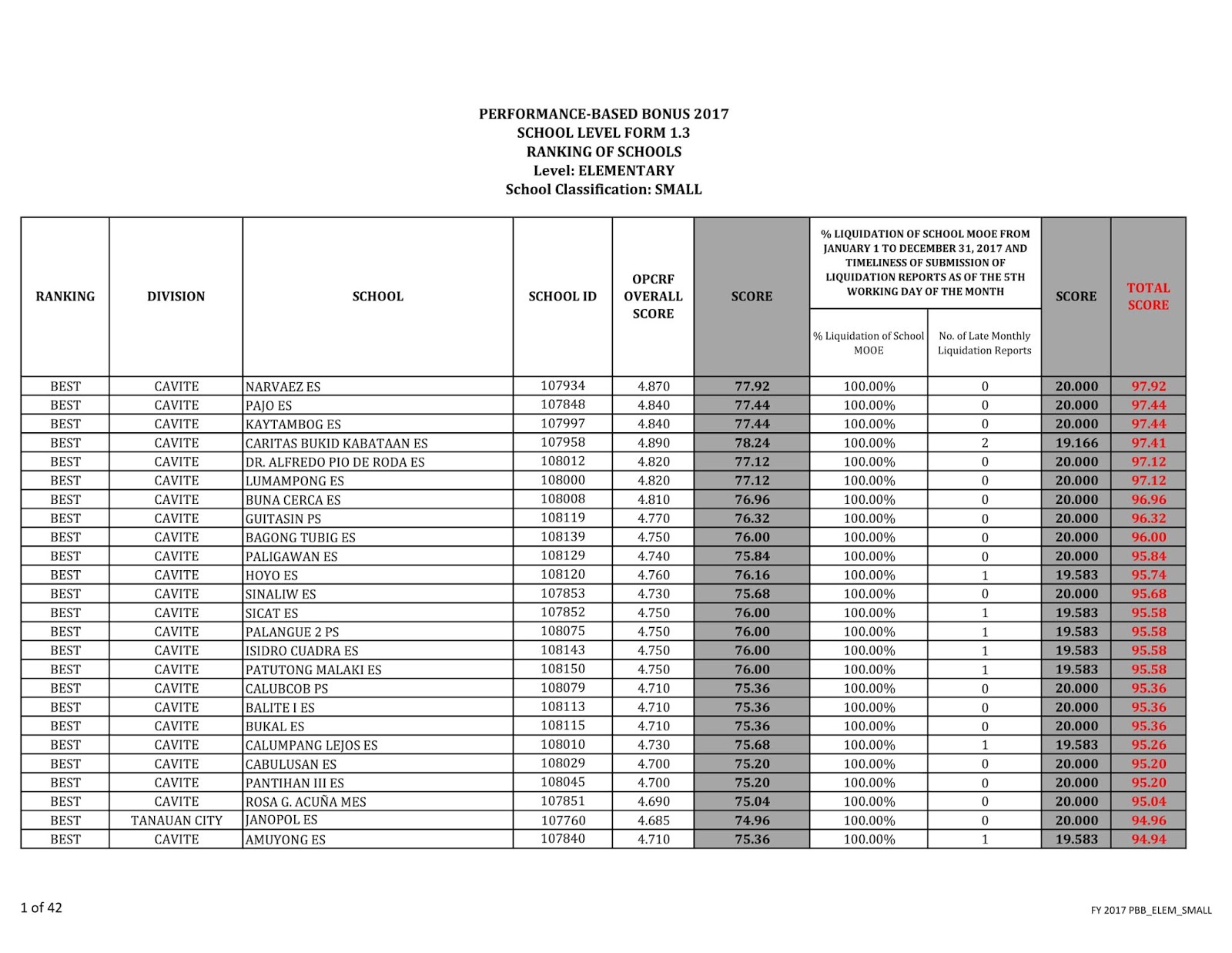 DepEd Memos, Orders & Results: Report on Schools Rankings - PBB Update!