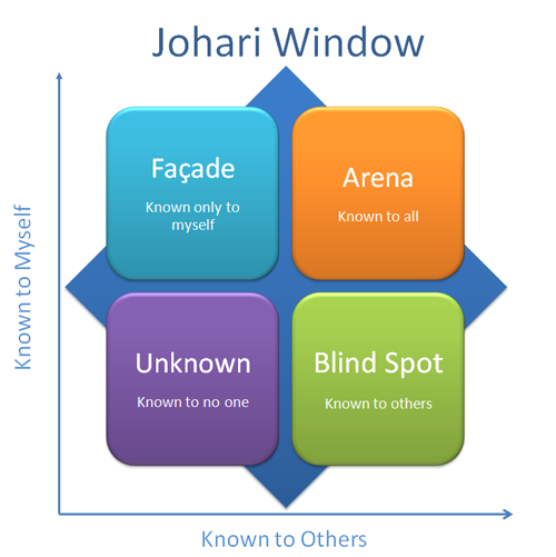 Meow: 周哈里窗（JOHARI WINDOW）