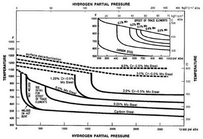 885°F’’ (474°C) Embrittlement | Piping & Fabrication