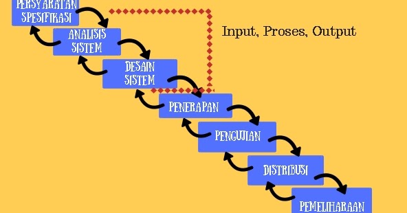 Belajar Java Proses Pengembangan Software - Belajar Java Dengan Mudah