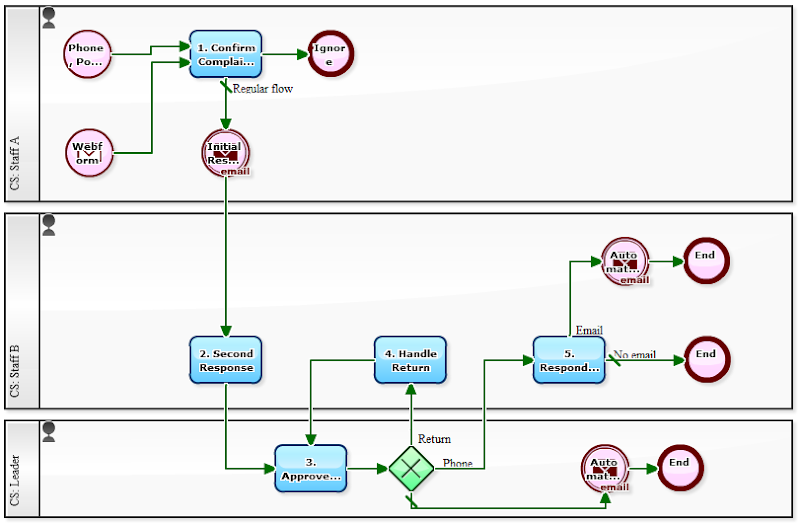 Workflow Sample: Returning a Prompt Initial Response Is Crucial