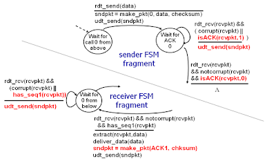 Cara Kerja rdt 1.0 , rdt 2.0 , rdt 2.1 , rdt 2.2 dan rdt 3.0 - SAYA ICHA