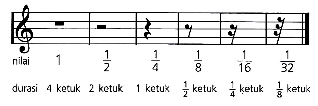 Lanjutan artikel Membaca dan menulis Not Angka, Not Balok