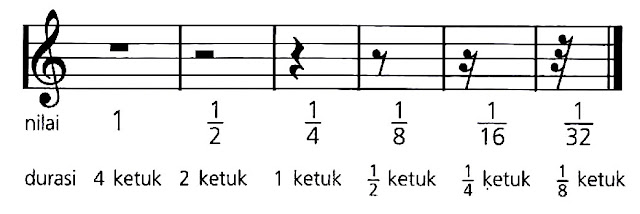 Lanjutan artikel Membaca dan menulis Not Angka, Not Balok - Belajar ...