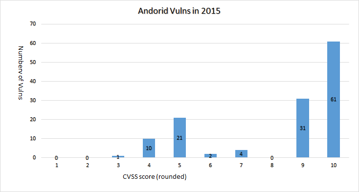 Morgan S Security Blog 2015 Vulnerabilities Android Vs Ios Iphone Os