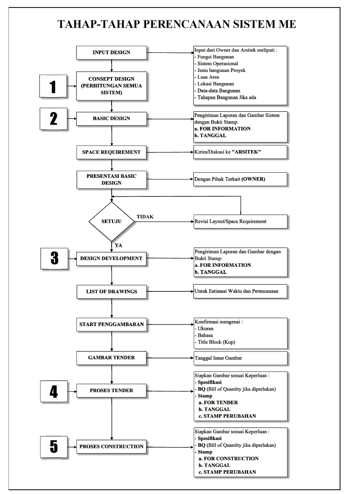 Tahap-Tahap Perencanaan Sistem ME ~ Mas Gala