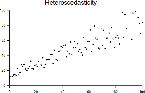 Homoscedasticity and heteroscedasticity