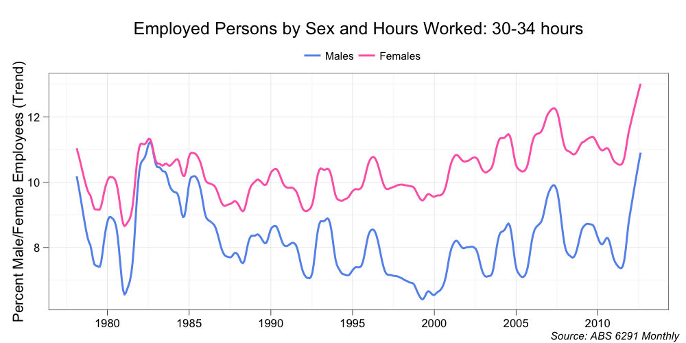 Mark the Graph: Working Hours