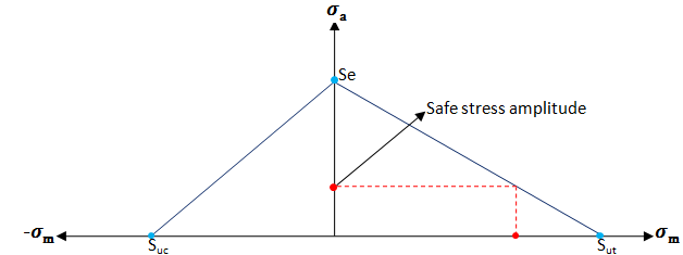 ACADIMYA: Fatigue Failure Analyis