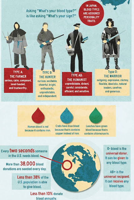Hematology and Oncology: Blood Fun Facts