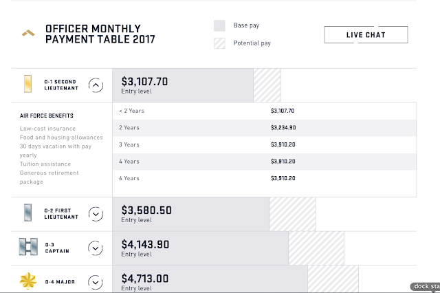 Air Guard, Air Force, and Army National Guard Pay Scales ~ A Geek From ...