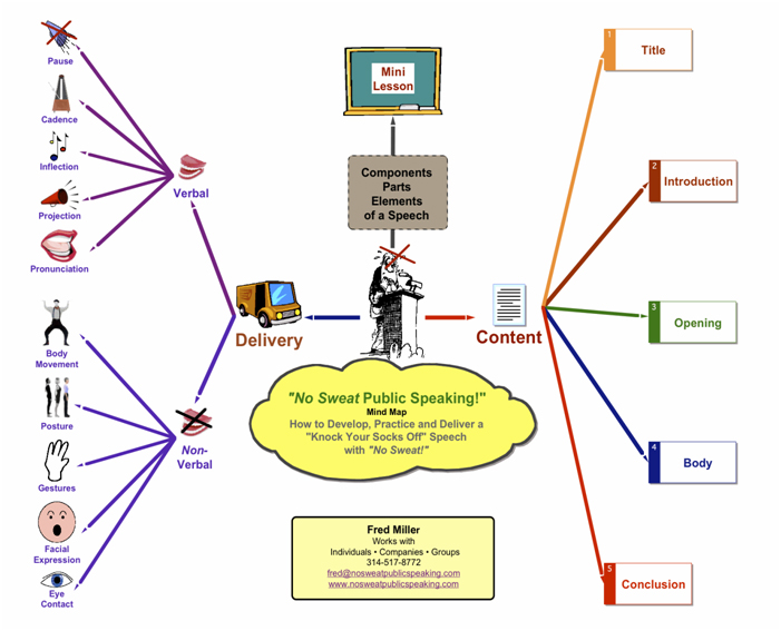 The Elements of Communication