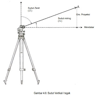 Belajar Geodesi Untuk Indonesia: Ilmu Ukur Tanah 1 BAB 4