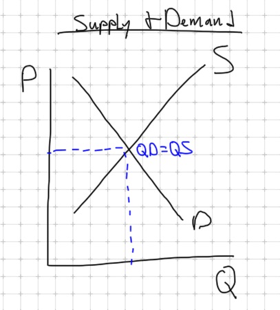 Macroeconomics AP: Market Forces: Supply and Demand