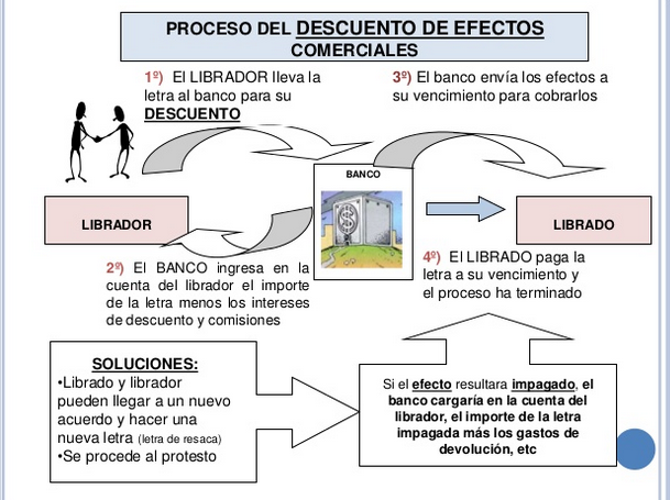 El Rincón del Sueko: El descuento de efectos comerciales.