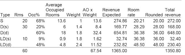 Establishing Room Rates ~ Booking Online