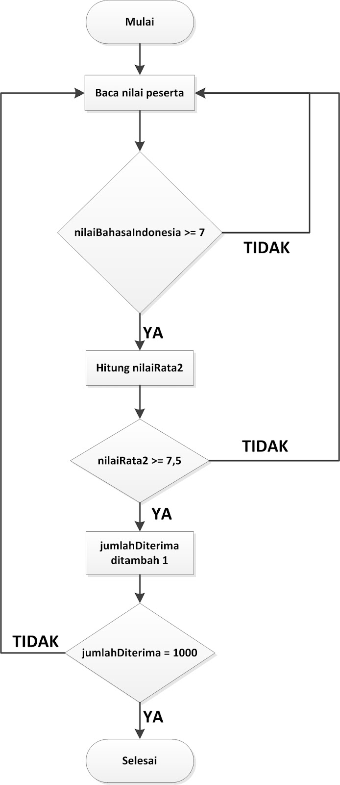 Catatan Kecil Mahasiswa: Algoritma dan flowchart untuk proses ujian ...